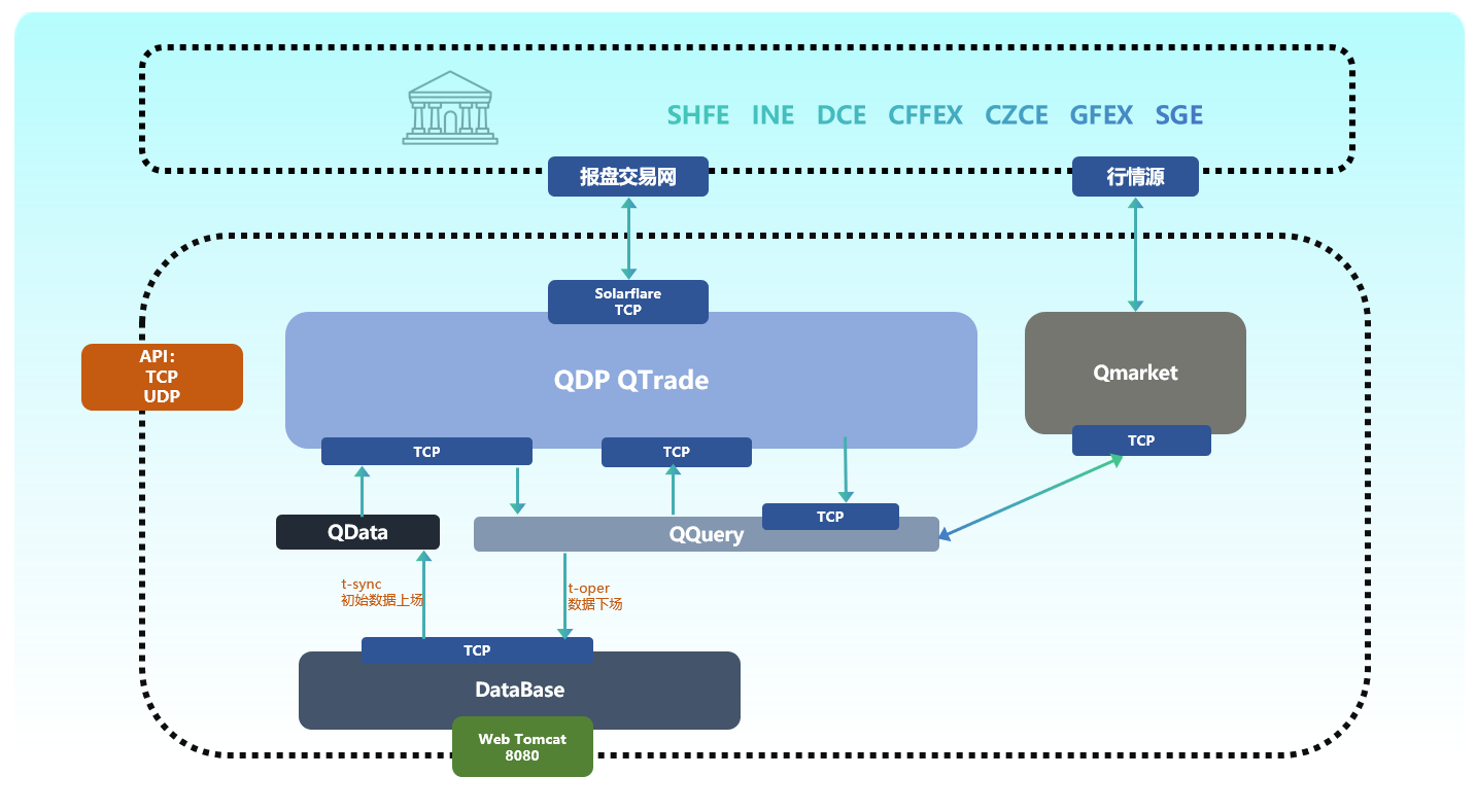 README | QDP说明文档